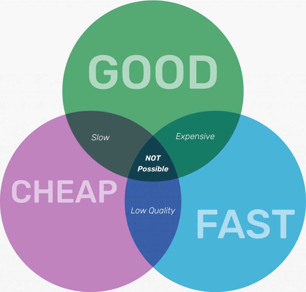 How do you secure a Сheap, Fast, and Quality software solution for your ...