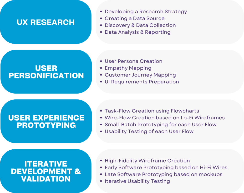 UX & UI Design: Defining the Process, Tasks, and Execution - Blog | SEVEN